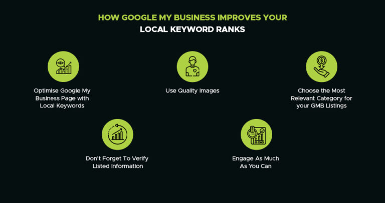 1. Optimise Google My Business Page with Local Keywords