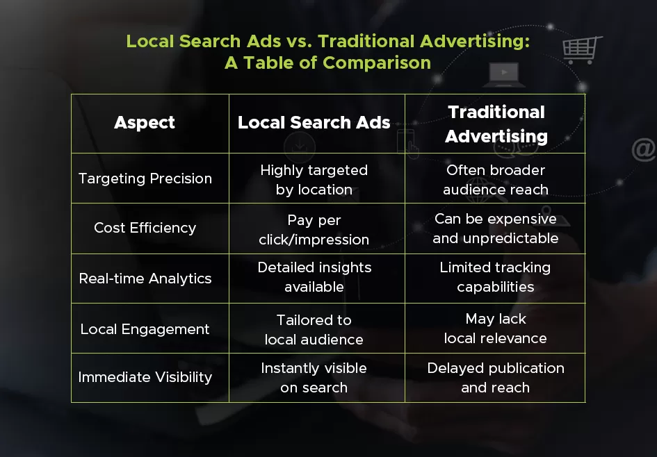 Local Search Ads vs. Traditional Advertising: A Table of Comparison