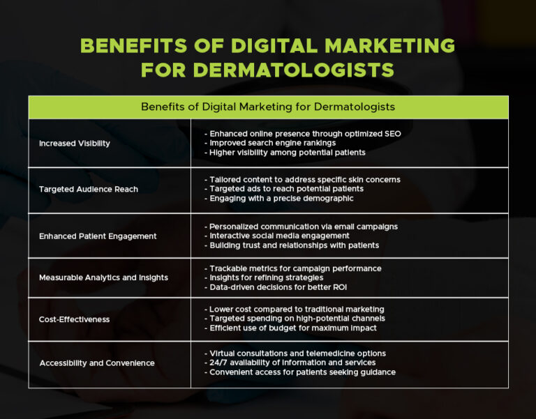 Benefits of Digital Marketing for Dermatologists